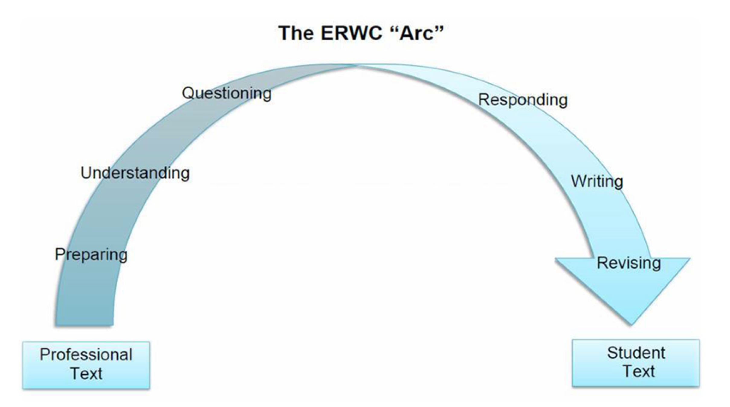 Modules and Minis – Teaching ERWC